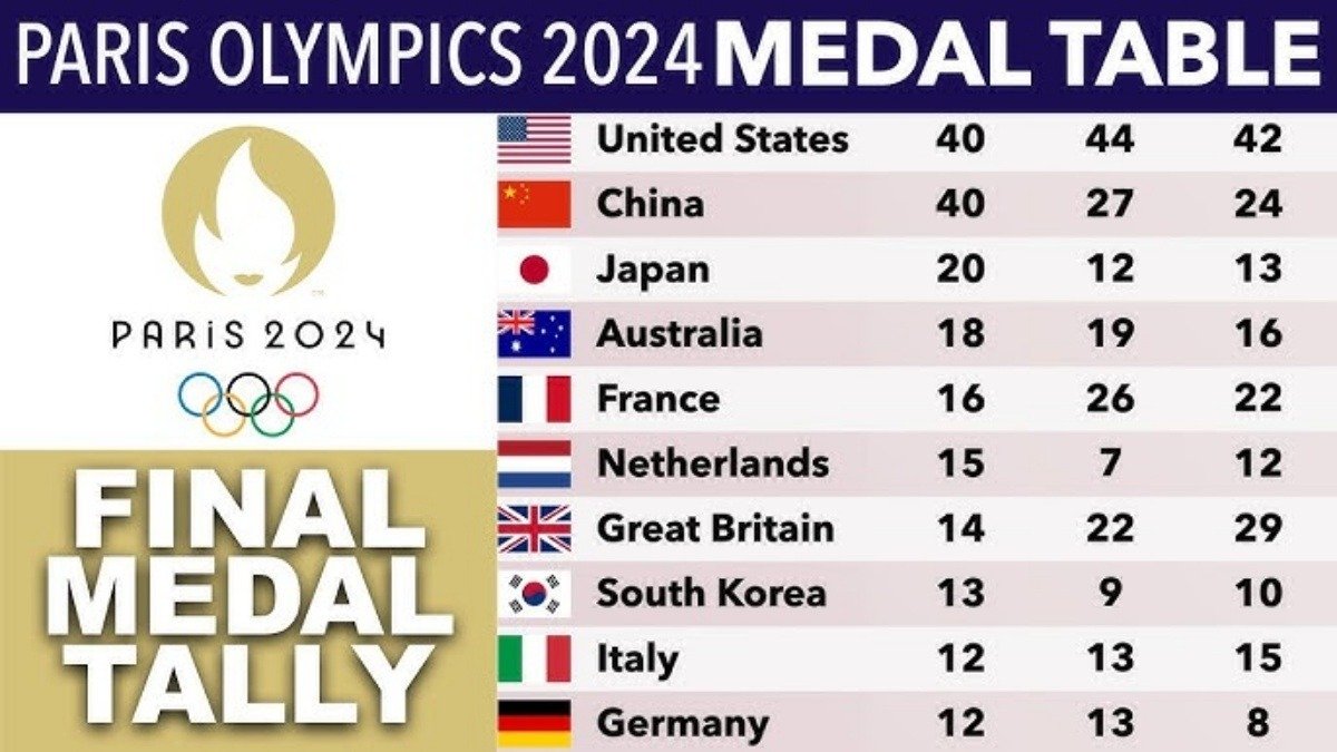 Paris Olympics 2024: A Triumph of Records and Rivalries | PalPal News ...