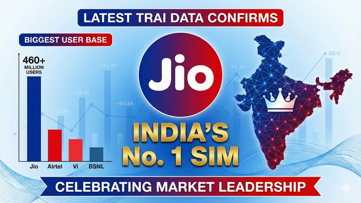Jio number one SIM in India, latest TRAI data shows biggest user base ...